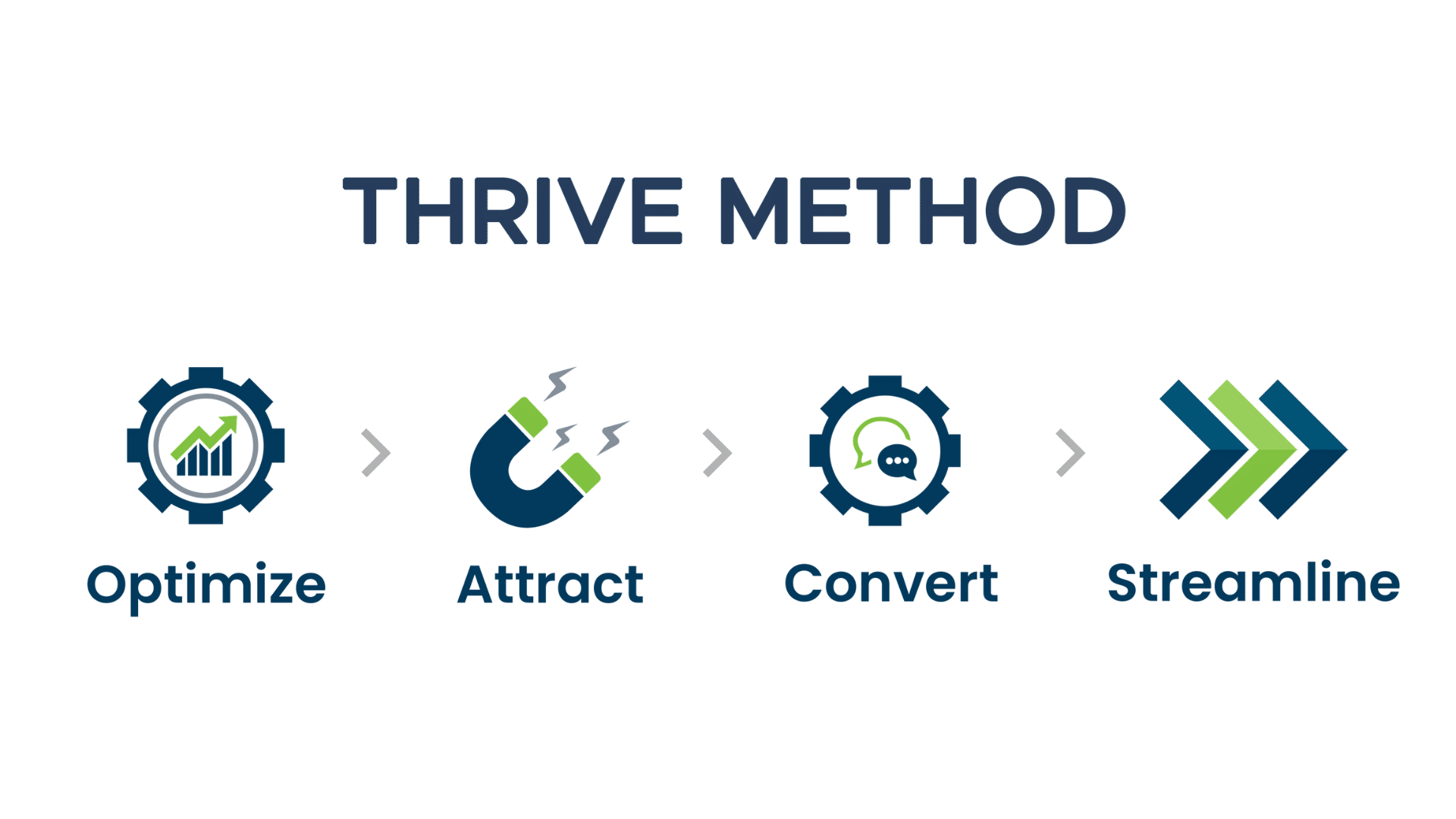Thrive Method | The Future of Senior Living Marketing